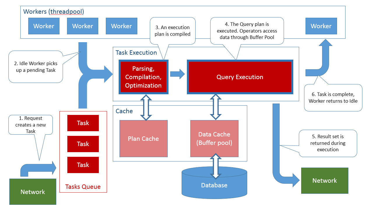 Understanding How SQL Server Executes A Query Zengkefu 